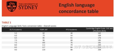 PTE是雅思平替？带你从PTE雅思分数对照表出发全面对比 - 知乎