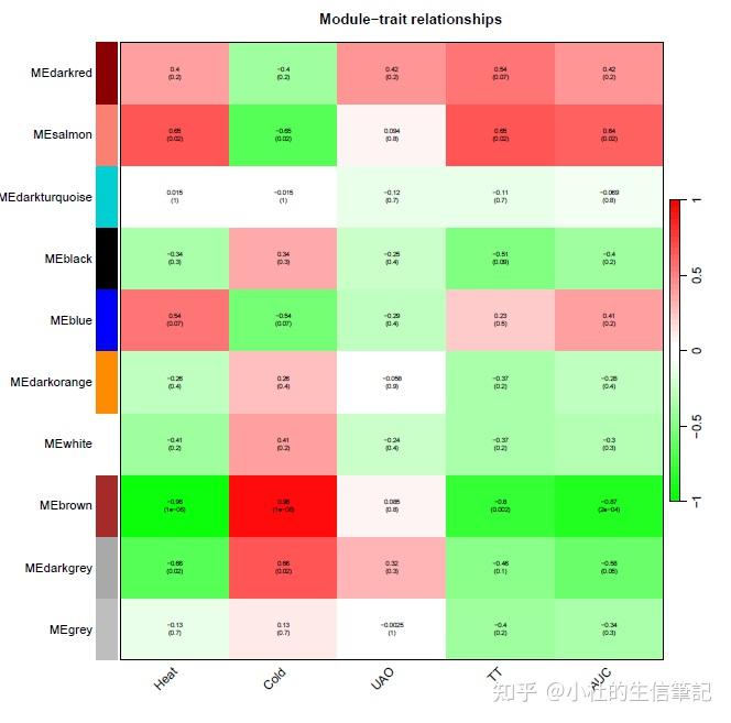 WGCNA分析 | 你的数据结果真的是准确的吗？？ - 知乎