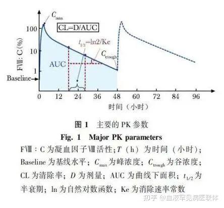 指南与共识 | 药物代谢动力学指导血友病A 治疗的中国专家共识 - 知乎