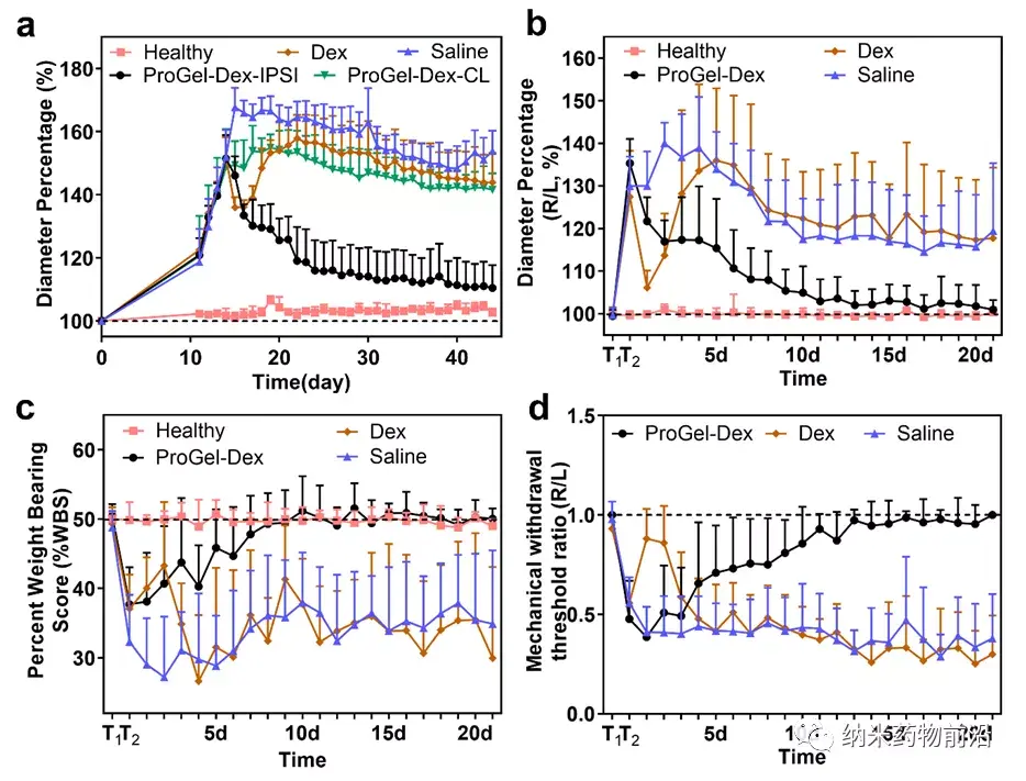 内布拉斯加大学医学中心王东JCR：地塞米松大分子前药温敏水凝胶用于治疗风湿关节痛 - 知乎