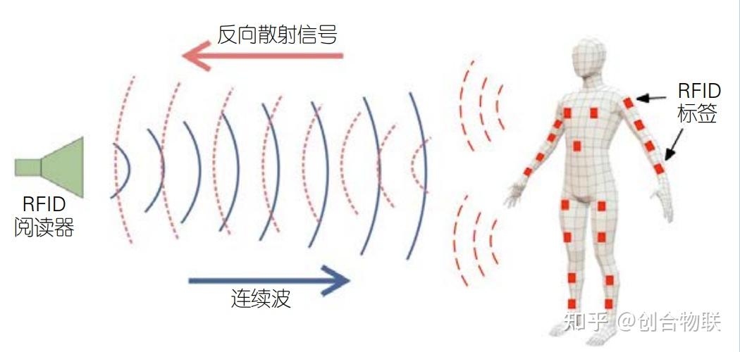还在谈识别？基于RFID的定位、追踪、感知才是未来 - 知乎