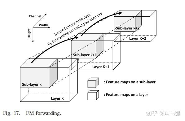 一个多模式多精度8K-MAC NPU架构（三星） - 知乎
