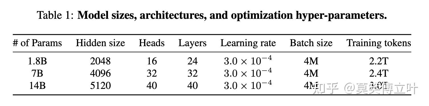 [LLM]Qwen 技术报告 | Qwen 7B| Qwen 14B - 知乎