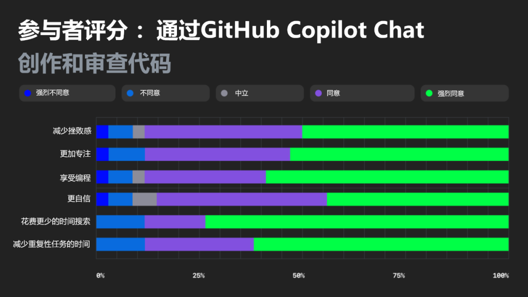 GitHub发布最新研究报告，量化GitHub Copilot对代码质量的影响 - 知乎