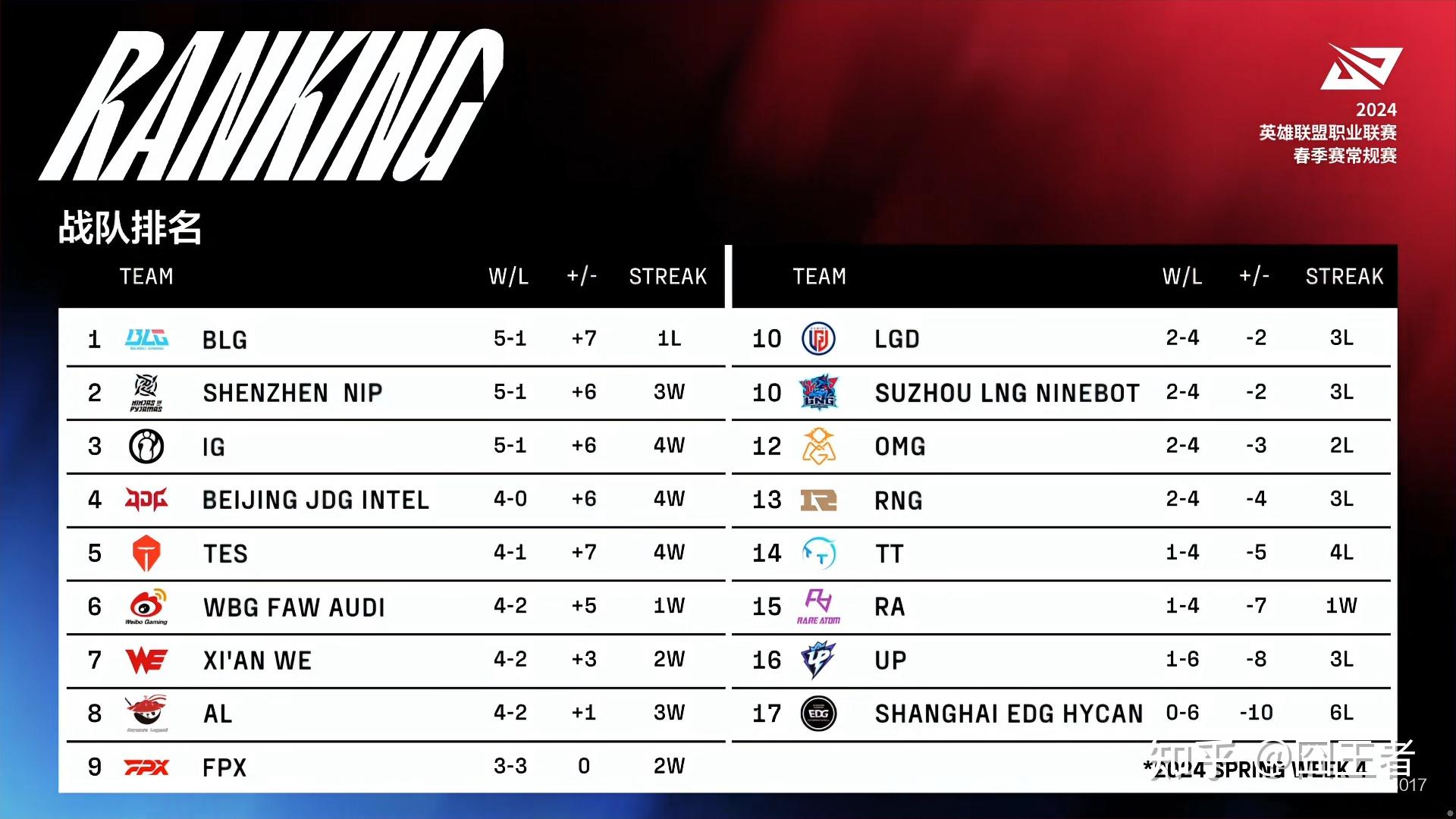 59E狂喜，OMG22分钟爽局，速通RA！调侃：都想看EDG笑话？ - 知乎