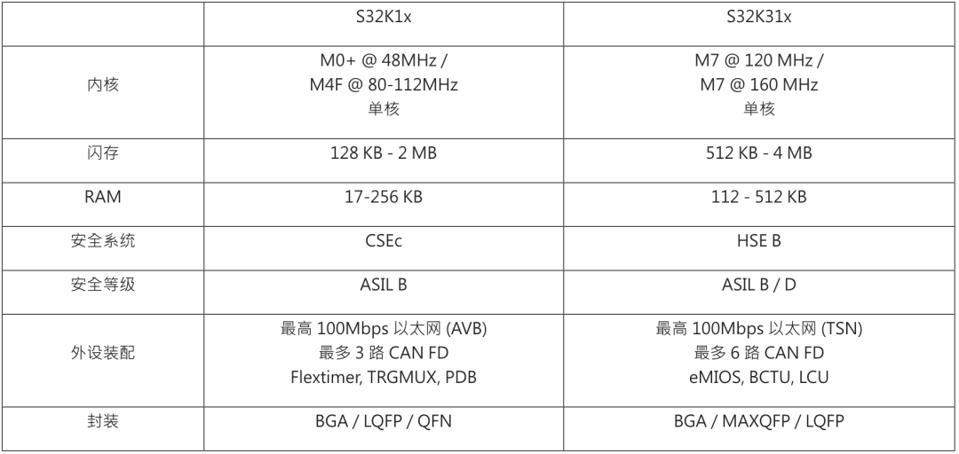 产品介绍 | NXP S32K31x 系列简介 - 知乎