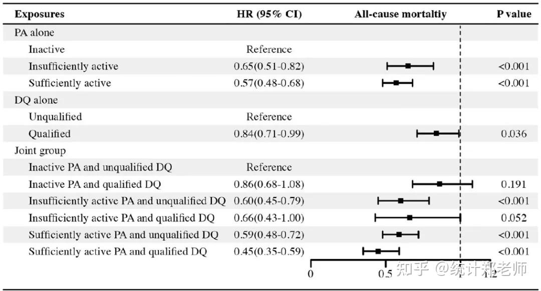1分钟get同款！快速绘制NHANES高分同款森林图！ - 知乎