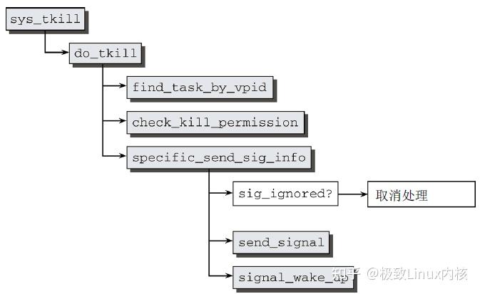 深入Linux内核架构——锁与进程间通信 - 知乎