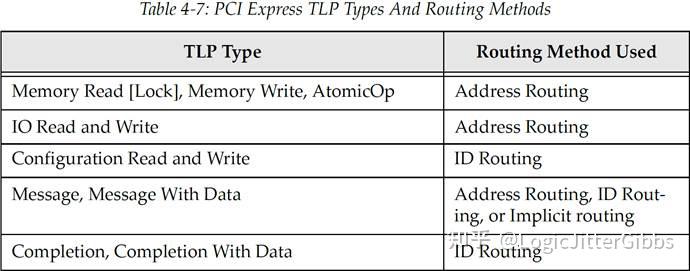 [译文] 《PCI Express Technology 3.0》Chapter 4 Address Space & Transaction Routing//地址空间与事务路由 5、6小节 ...