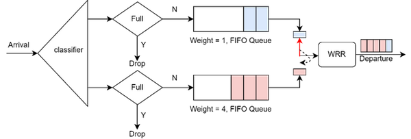 数据包调度技术 - 知乎