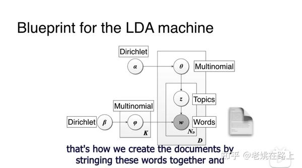 LDA主题模型的理解 - 知乎