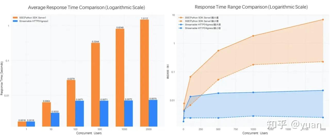 MCP 传输机制详解：从 HTTP+SSE 到 Streamable HTTP - 知乎