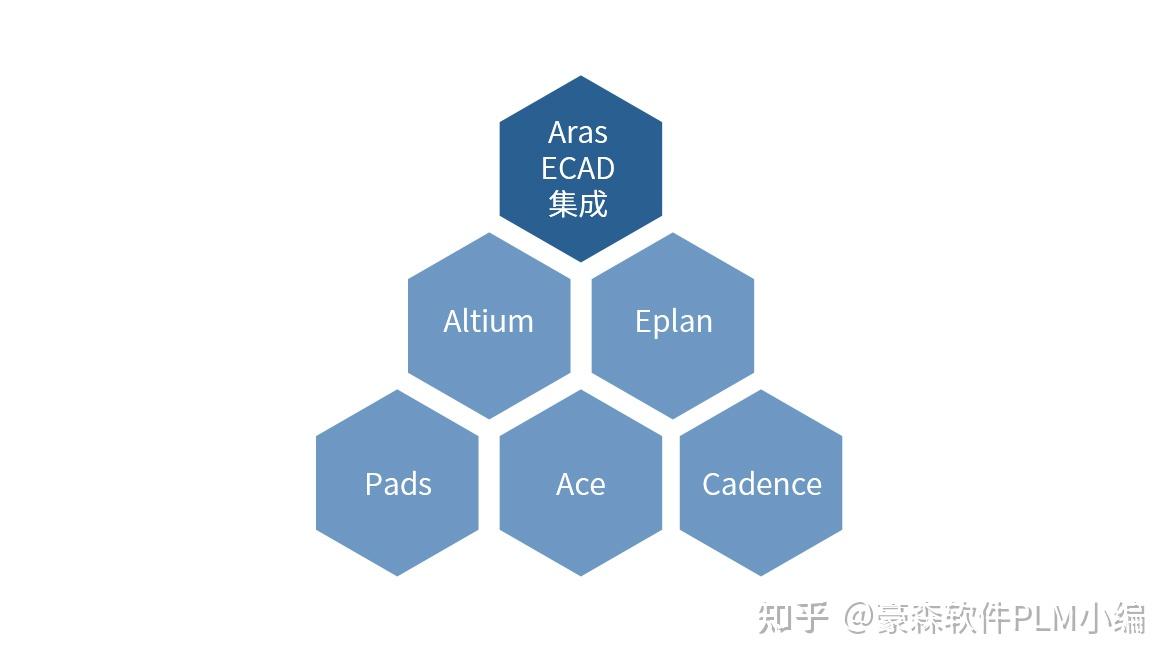 豪森软件Aras PLM与ECAD深度集成解决方案 - 知乎