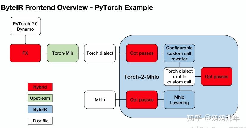 torch.compile对接第三方IR - 知乎