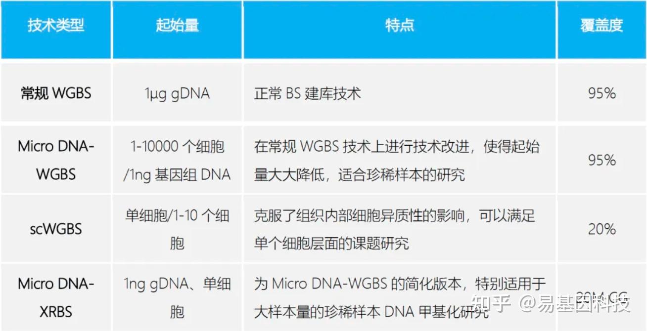 Cell Rep：WGBS揭示长寿男性特有的DNA甲基化修饰机制/表观遗传时钟 - 知乎
