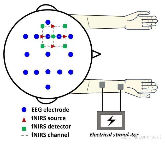 EEG-FNIRS-FES多模态研究 - 知乎