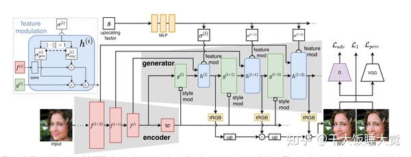 CVPR 22 | GCFSR：一种细节可控的高倍人脸超分方法 - 知乎