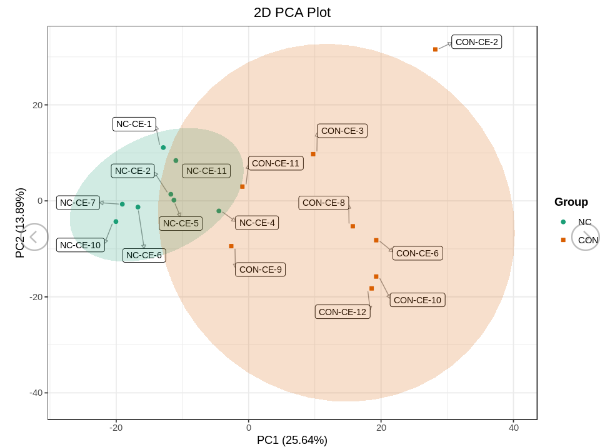 视频实操SCI作图课(1)：3min做出让审稿人满意的高级PCA图 - 知乎