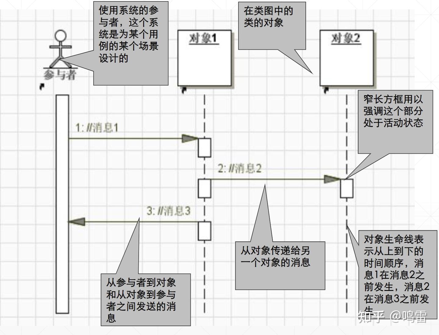 UML顺序图 - 知乎