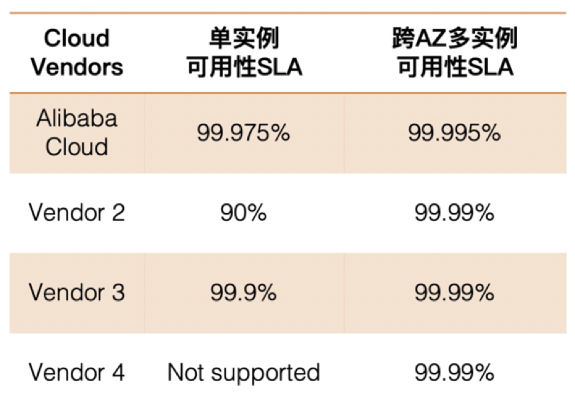 重磅！阿里云发布最新服务等级协议SLA ，多实例可用性升为99.995% - 知乎