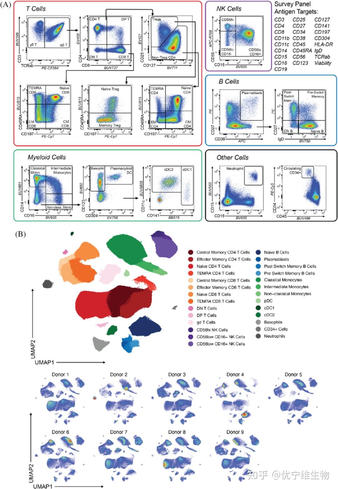 4套25色+人外周血PBMC方案，涵盖64种Marker，免疫解析新高度 - 知乎