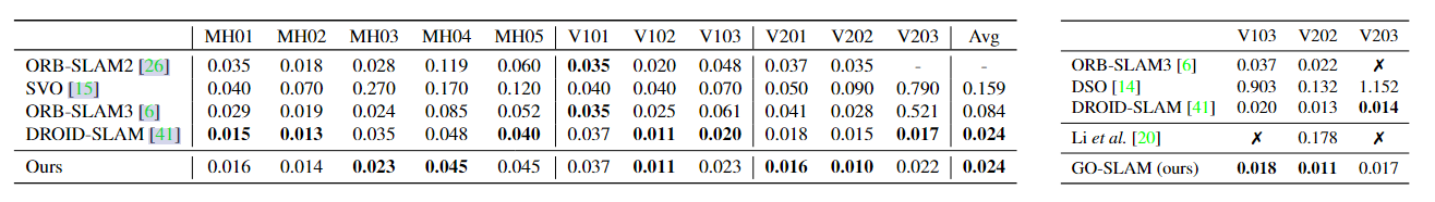 GO-SLAM: Global Optimization for Consistent 3D Instant Reconstruction - 知乎