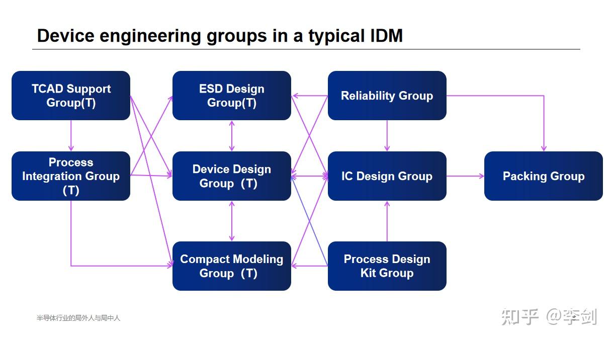 聊一聊TCAD的那些事儿（3）：哪个部门、谁用和怎么用TCAD？ - 知乎
