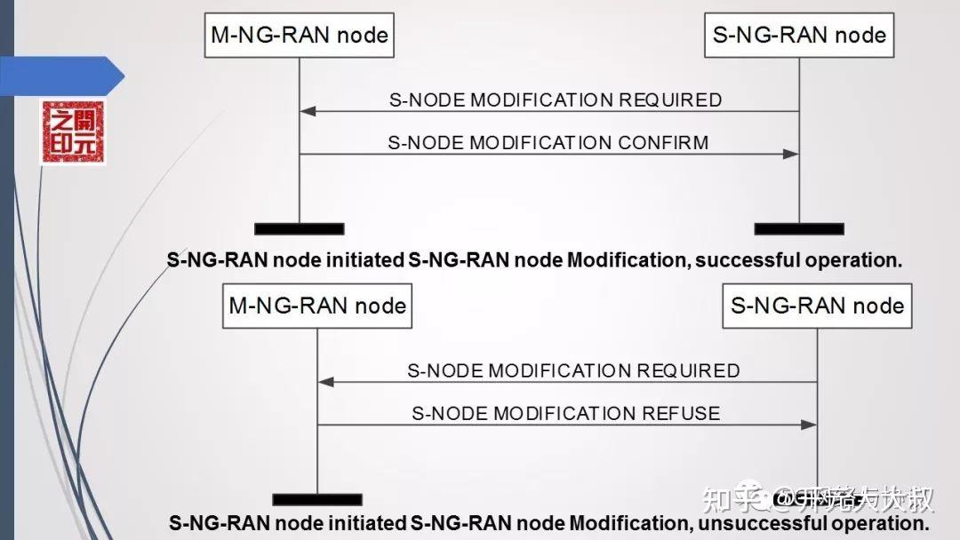 5G RAN地面接口之Xn接口 - 知乎