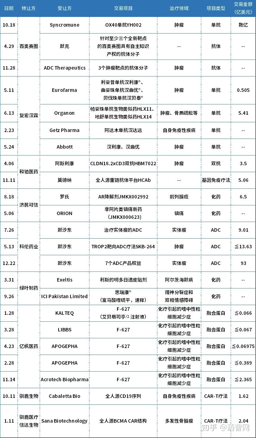 2022License-out盘点：44项跨境交易，单项最高金额近100亿美元 - 知乎
