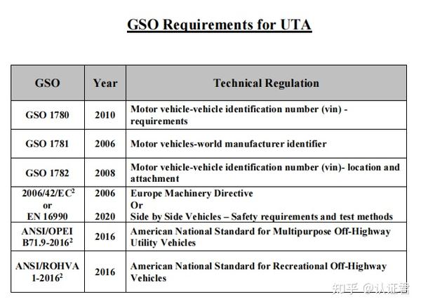 中东GCC---摩托车，ATV等车辆出口中东地区申请GCC认证，涉及哪些GSO标准？ - 知乎