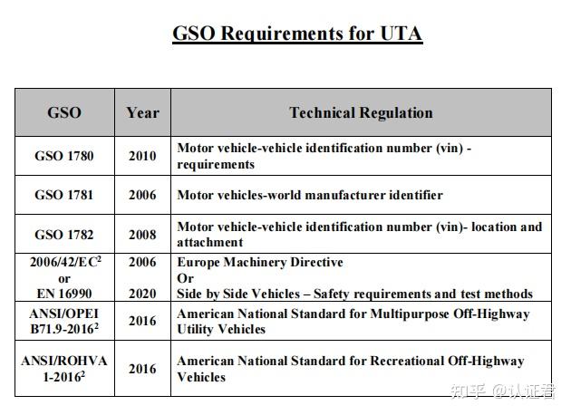 中东GCC---摩托车，ATV等车辆出口中东地区申请GCC认证，涉及哪些GSO标准？ - 知乎