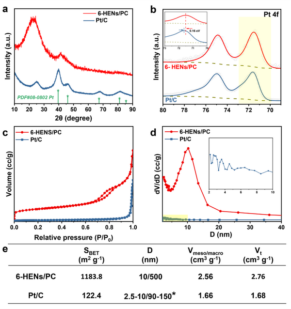 重庆大学魏子栋/李静AFM：多孔碳负载sub-3 nm高熵铂系合金纳米晶用于氧还原电催化 - 知乎