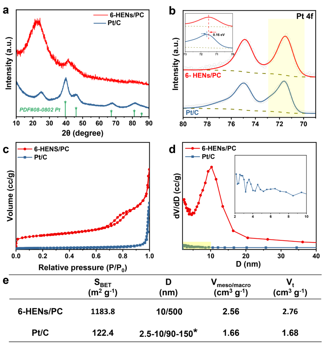重庆大学魏子栋/李静AFM：多孔碳负载sub-3 nm高熵铂系合金纳米晶用于氧还原电催化 - 知乎