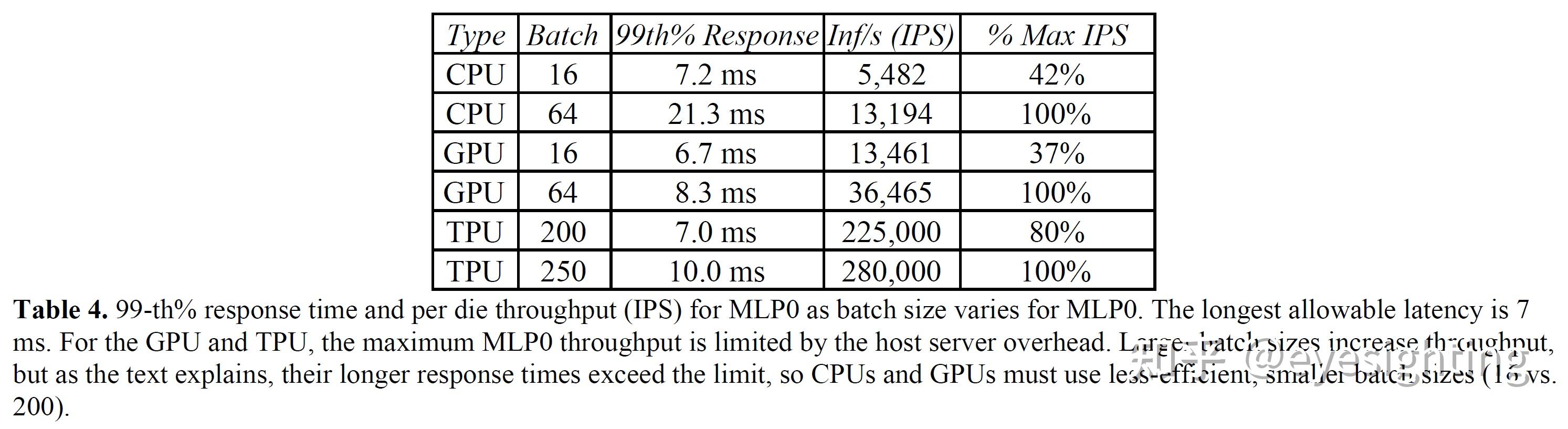 【芯片论文】谷歌TPUv1：张量处理单元的数据中心内性能分析 - 知乎