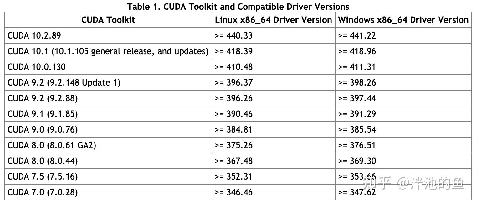 如何解决Pytorch的GPU driver is too old的问题? - 知乎