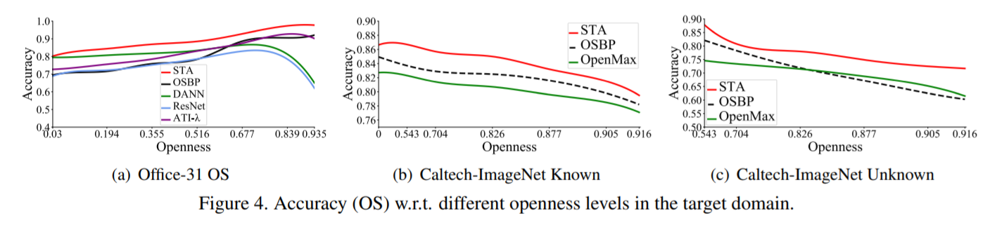 【开集域适应论文】Separate to Adapt Open Set Domain Adaptation via Progressive ...