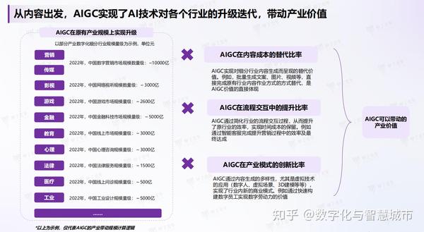 一文读懂什么是AIGC:发展历程、作业模式、产业变革及赛道玩家（附下载） - 知乎