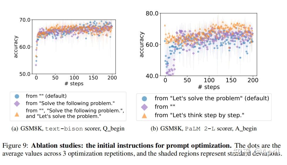 LARGE LANGUAGE MODELS AS OPTIMIZERS 论文全文翻译 - 知乎