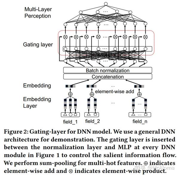 共享式的门控多任务模型——Gating-Enhanced Multi-Task Neural Networks（GemNN） - 知乎