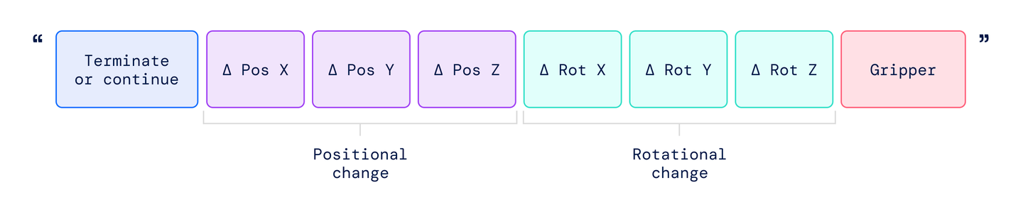 Robotic Transformer 2 (RT-2)｜视觉-语言-行动（VLA）模型 - 知乎