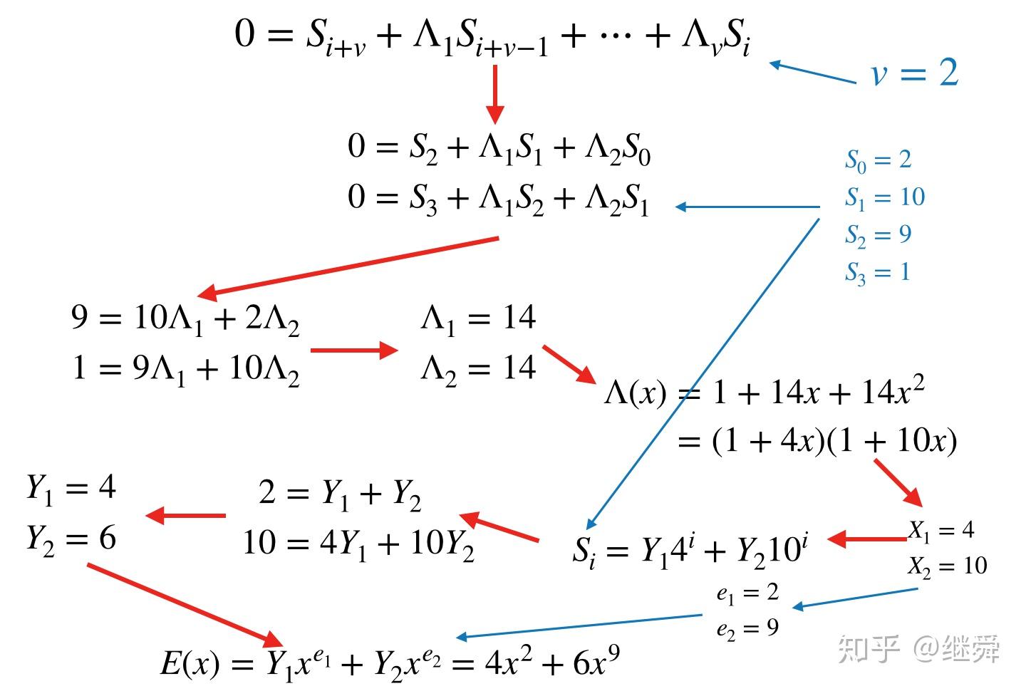 理解FEC（Reed-Solomon）编码 - 知乎
