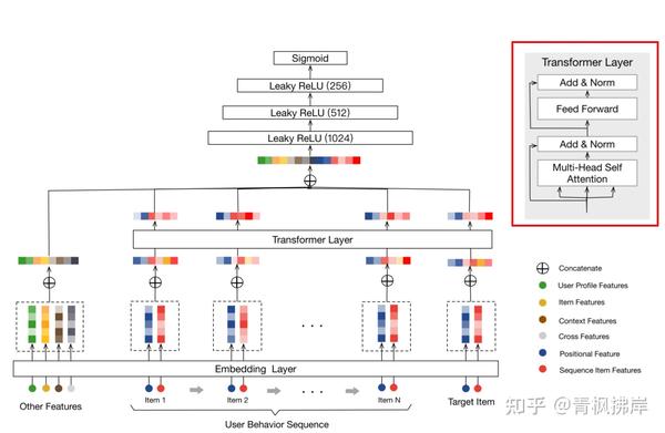 [论文精读]07—BST：Transformer在推荐领域的应用 - 知乎