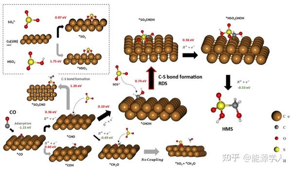 Nat. Synthesis: 重大突破，电化学形成C-S键 - 知乎
