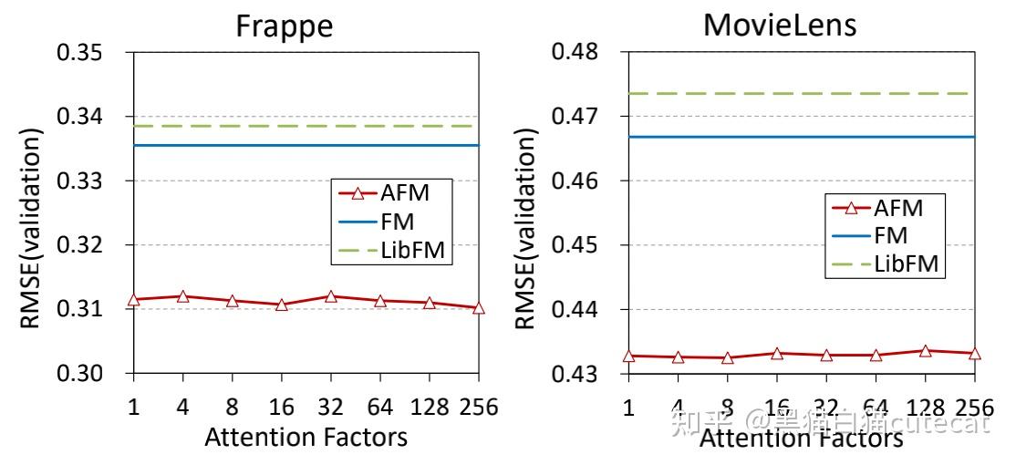推荐算法精排模型AFM：Attentional Factorization Machines - 知乎