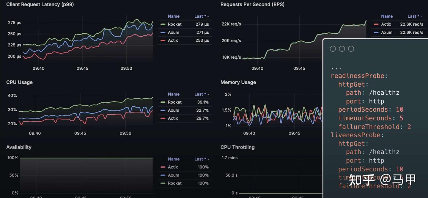 Rust主流框架性能比拼: Actix vs Axum vs Rocket - 知乎