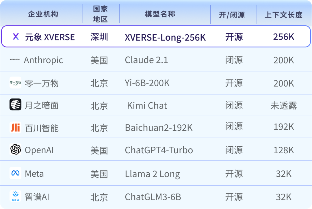 全球最长开源！元象开源大模型XVERSE-Long-256K，无条件商用 - 知乎