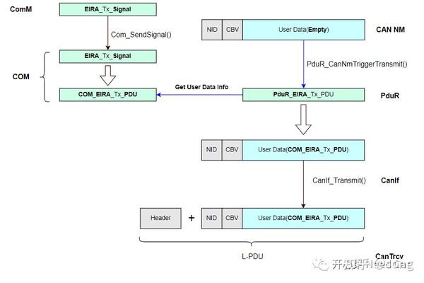 Autosar PN网络管理：PNC信息的收/发流程 - 知乎