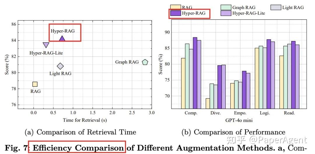 清华Hyper-RAG：利用超图建模高阶关系，让DeepSeek/Qwen生成质量飙升12.3%，比Graph RAG和Light RAG额外提升6% - 知乎
