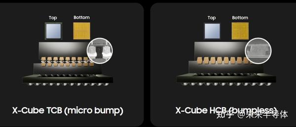 先进封装技术之争 | 凸块（Bumping）间距推进至10μm以下，推动FC继续领跑市场 - 知乎