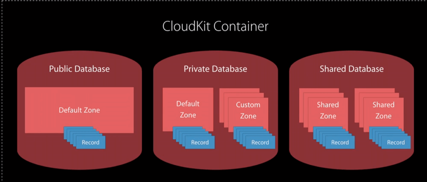 Listify 的iCloud云同步功能开发笔记 - 知乎
